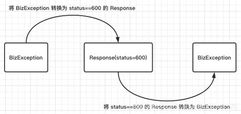 feignclient 客户端如何捕获到服务端抛出的自定义异常 feignclient异常处理 csdn博客