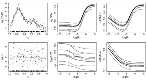 time series spline df selection in a general additive poisson model