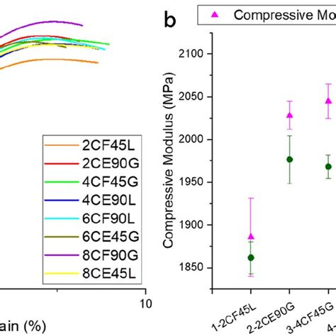 A Compressive Stress Vs Compressive Strain Plots Of Representative Download Scientific