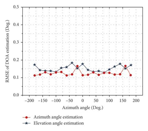 monte carlo simulation of the rmse of doa estimation under different