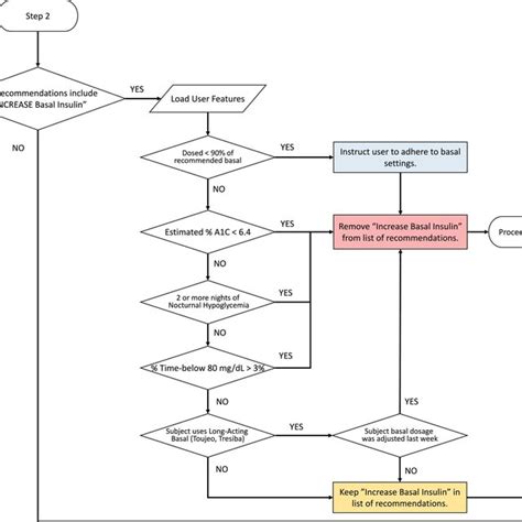 quality control algorithm to assess increasing basal insulin