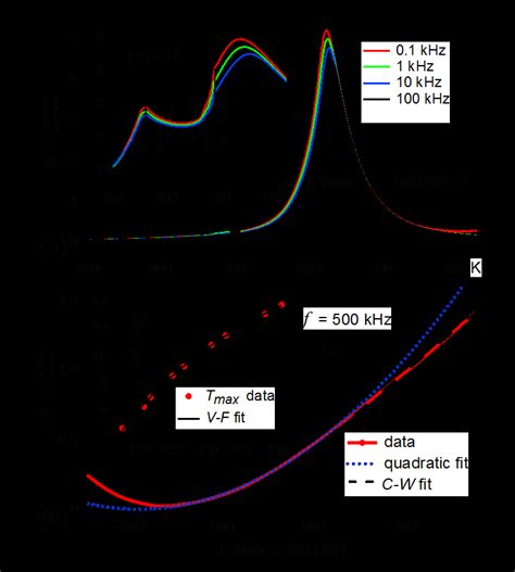 A Temperature Dependent Spectra Of Real Part Dielectric Permittivity