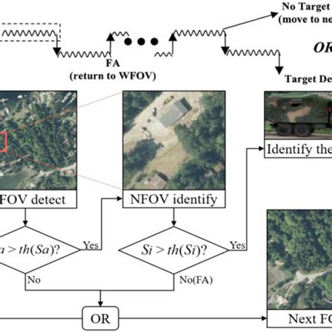 Camouflaged Target Search Process Download Scientific Diagram