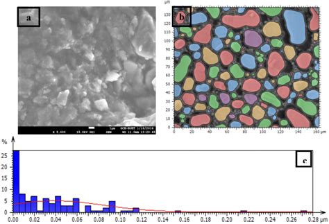 A Sem Image B Particle Size Distribution And C Corresponding Histogram Download Scientific