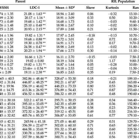 Phenotypic Variation In The Recombinant Inbred Line Ril Population