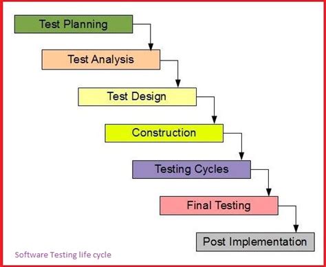 Testingxp Life Cycle Of Software Testing Process