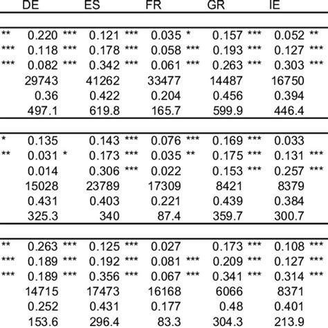 Results From Ols Regression Coefficient Of The Dummy Variable For