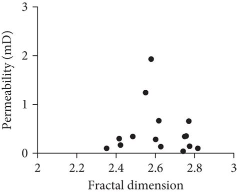 Correlations Between Fractal Dimensions And Physical Properties Ae