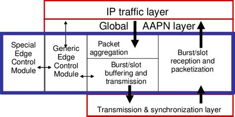 Edge Node Architecture For The Prototype Download Scientific Diagram