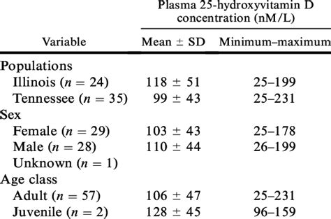 Plasma 25 Hydroxyvitamin D Concentra Tions In Eastern Box Turtles By