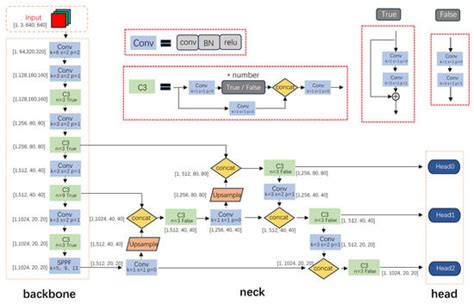 enhanced yolov5s based algorithm for industrial part detection
