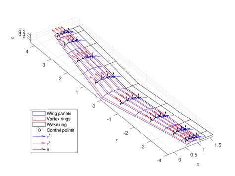 Wing Discretization For The Vortex Lattice Method Download Scientific