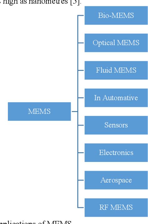 Figure 1 From Mems Technology In The Evolution Of Structural Control Strategies Semantic Scholar