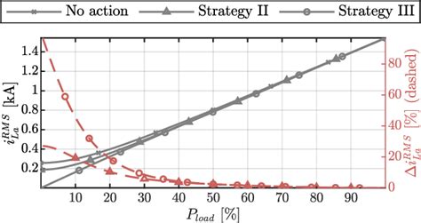 Figure 10 From Loss Reduction At Partial Loads Of Multi Level Dab