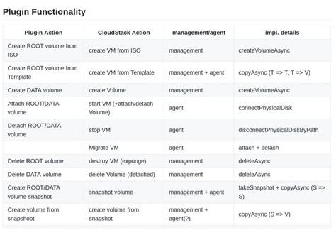 How Storpool Built Its Cloudstack Storage Integration