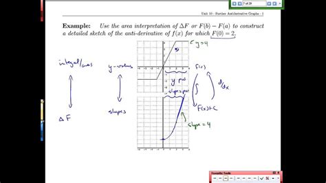 Unit 10 2 Antiderivative Graphs Example 1 Youtube