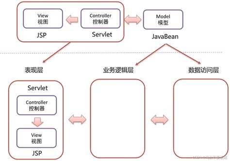 Javaweb Jsp和mvc模式java Mvc Jsp Csdn博客