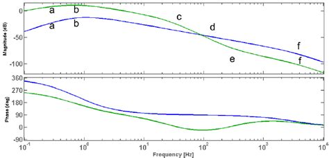 Open Loop Frequency Response Of Hybrid Controller Download