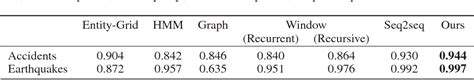 Table 1 From Sentence Ordering And Coherence Modeling Using Recurrent