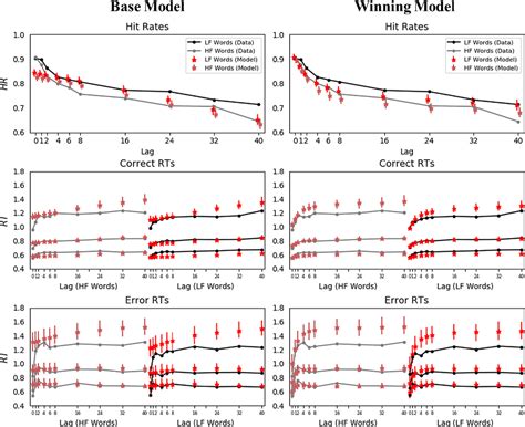 Figure 2 From Modeling The Continuous Recognition Paradigm To Determine