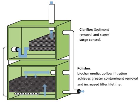 Upflow Diagram Stormwater Biochar