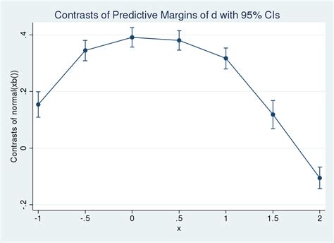 Estimating Covariate Effects After Gmm The Stata Blog