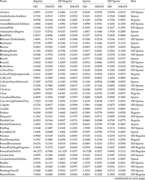 One Head Forecasting Errors For 133 Chaotic Dynamical Systems