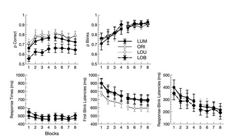Behavioral And Eye Blink Data In Experiment 2 Accuracy And Proportion Download Scientific