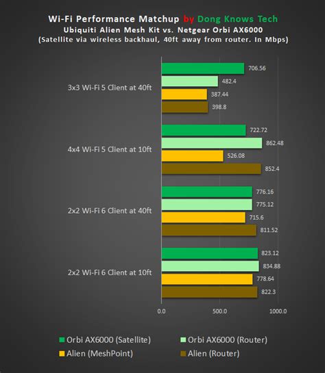 Ubiquiti Amplifi Alien Vs Netgear Orbi Rbk Solid Rivals Dong Knows Tech
