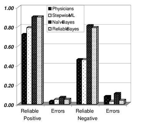 Comparison Between Physicians Results And Different Ml Approaches