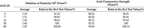 Test Values Of The Elastic Modulus And Axial Compressive Strength Download Scientific Diagram