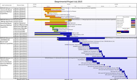 Making Multi Project Graphs From MS Project Integrated Master Schedules For Version