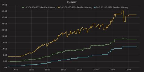 4 Results Of The Etcd Health Tests — Performancedocs 001dev196