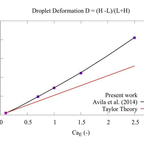 Droplet Deformation D Versus The Dimensionless Parameter R For A