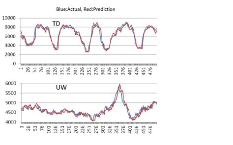 Nonlinear Deterministic Prediction For Correlation Dimension And Rrmse Download Scientific