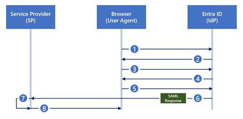 Introducing Silver Saml A New Era Of Authentication Vulnerability