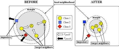 Figure 1 From Distance Metric Learning For Large Margin Nearest Neighbor Classification