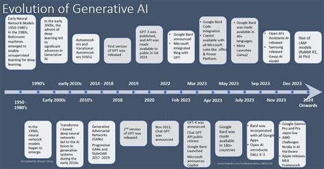 Evolution Of Generative Ai The Development Of Generative By Dhaval