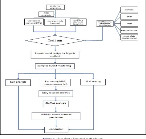 Figure 4 From Integrating Grey Relation Analysis And Artificial Neural Networks For Optimal