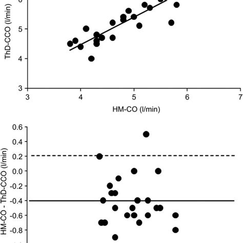 Cardiac Output Values Pearsons Correlation And P Value 95 Limits Of