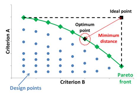 Multi Objective Evaluation Methodology Download Scientific Diagram
