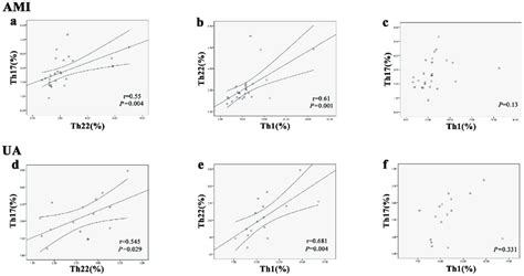 Correlation Analysis Between The Percentages Of Th17 Cells T22 Cells Download Scientific