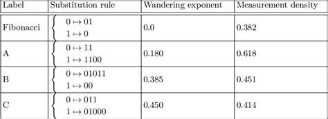 Table I From Measurement Induced Criticality In Quasiperiodic Modulated Random Hybrid Circuits