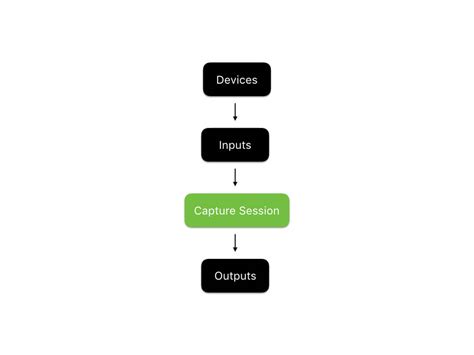 Building A Full Screen Camera App Using Avfoundation