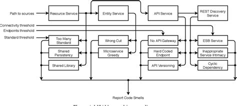 Figure 1 From Automated Code Smell Detection In Microservices Through