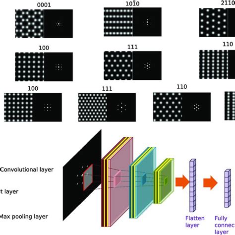 convolutional neural network architecture employed in this work