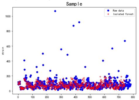 Treatment Results Of Isolation Forest Download Scientific Diagram