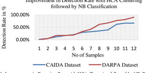 Figure 1 From Ddos Attack Detection Using Heuristics Clustering