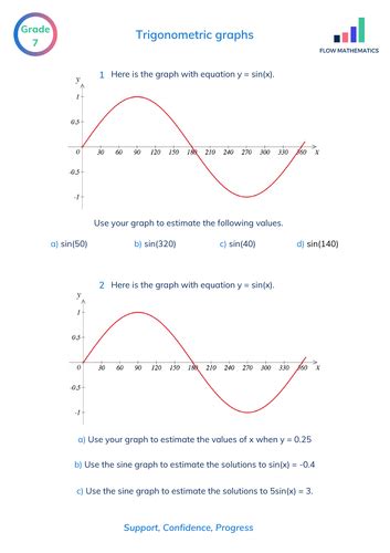 Trigonometric Graphs Teaching Resources