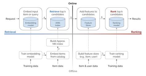 Zhan Hong Paul Soh On Linkedin System Design For Recommendations And